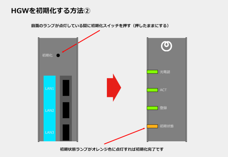 NTTのHGW（モデム）を初期化する方法をイラスト付きで全機種解説します | Wi-Fiの森